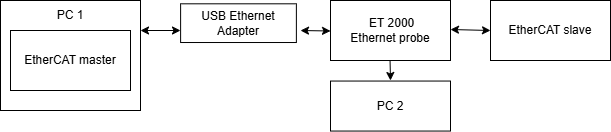 How to diagnose an EtherCAT communication problem
