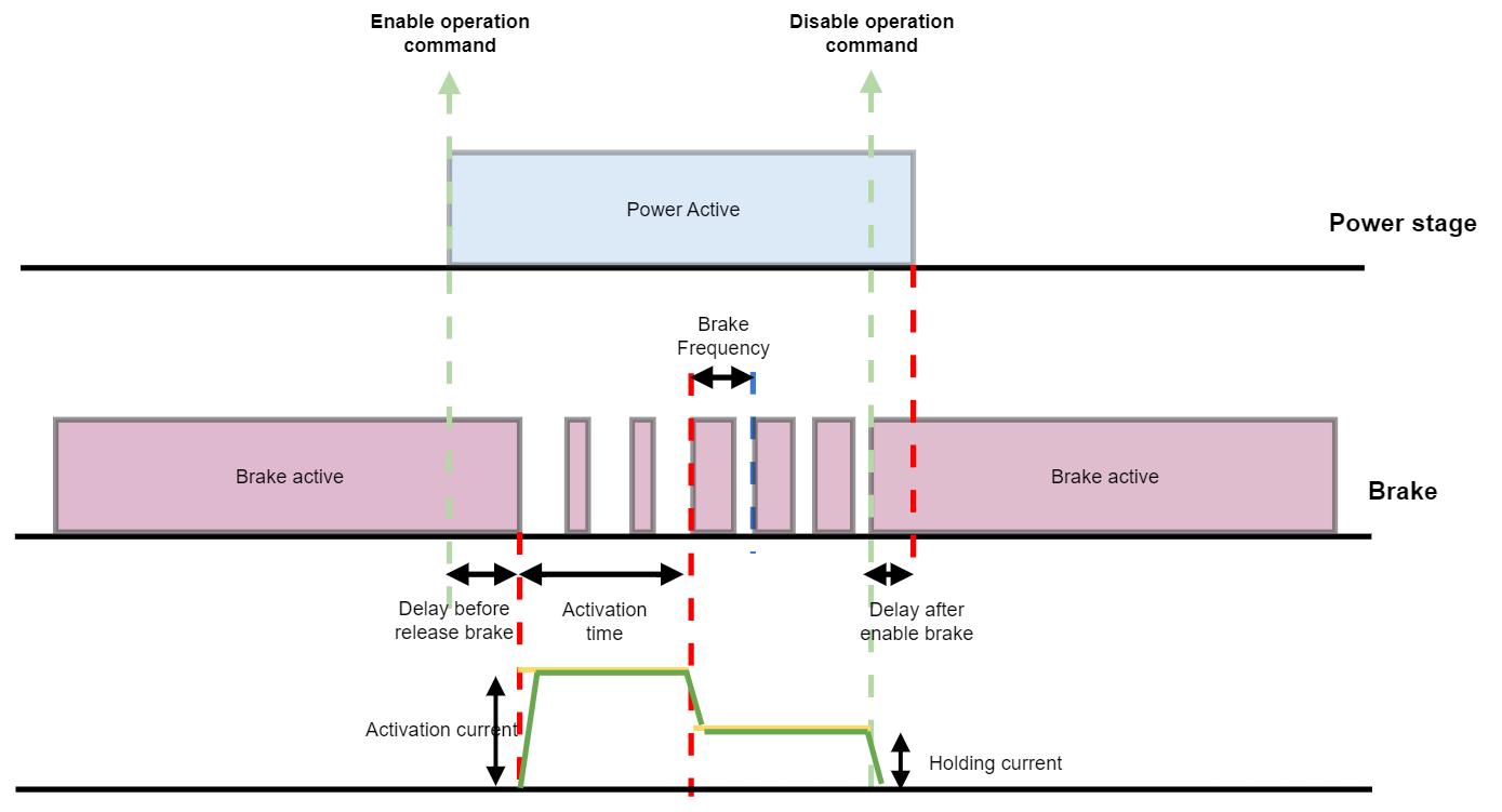 Brake Testing - Current Mode