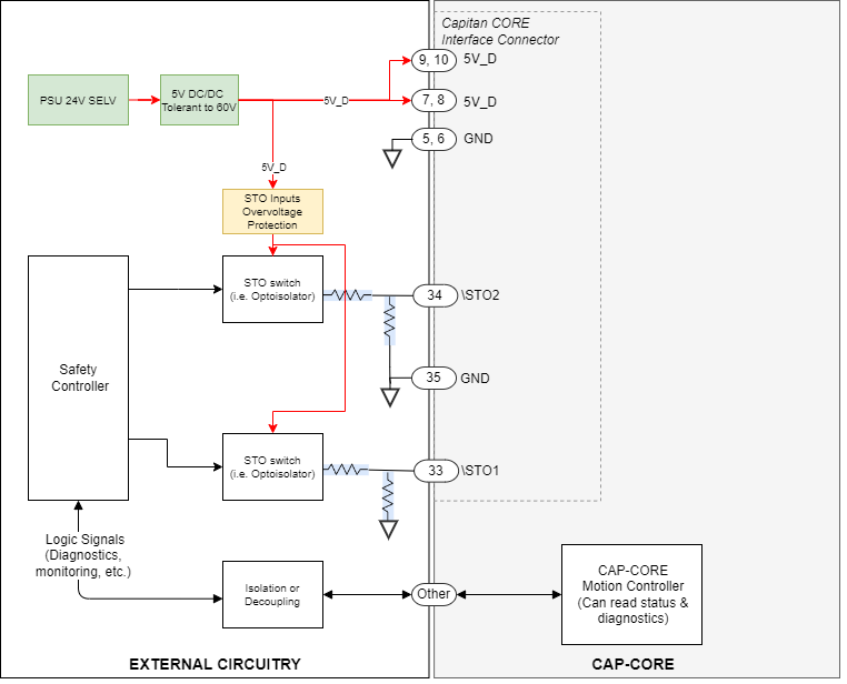 Safety Manual - Safe Torque Off (STO)