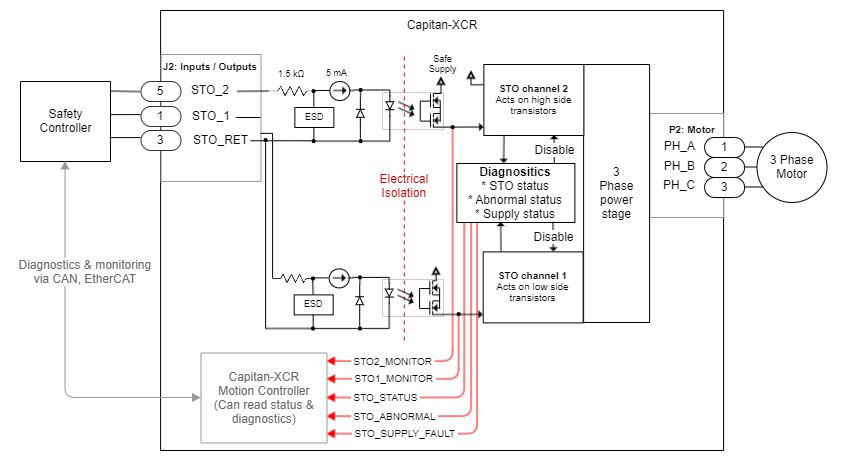 Safe Torque Off (STO)