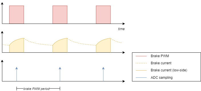 Tuning the brake current control