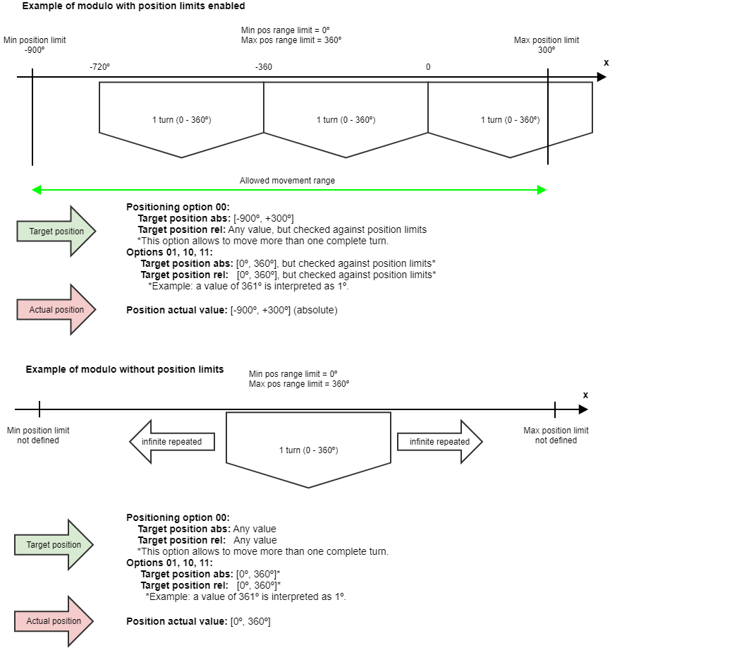 Modulo functionality