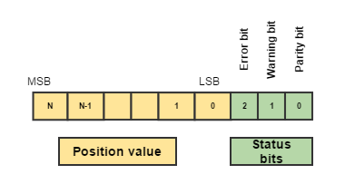 SSI absolute encoder