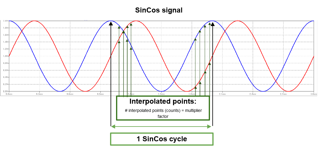 SinCos encoder