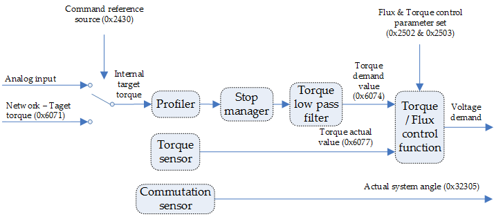 Profile torque mode