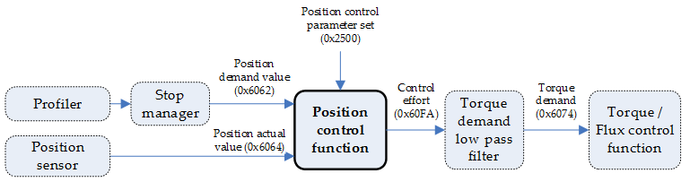 Position control