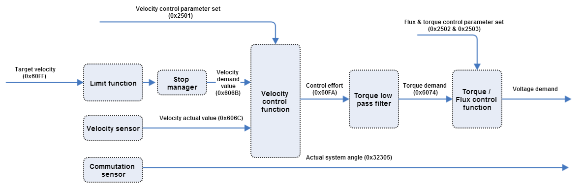 Cyclic synchronous velocity mode