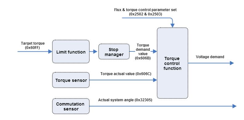 Cyclic synchronous torque mode