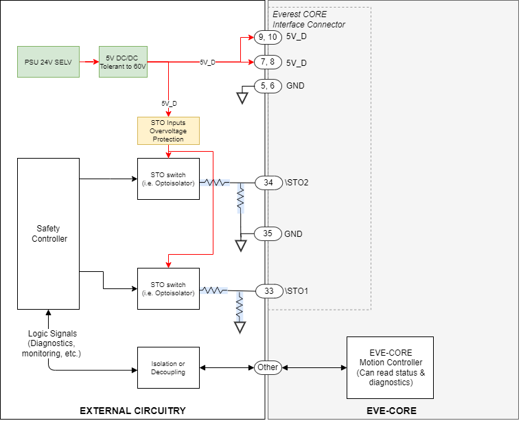 Safety Manual - Safe Torque Off (STO)