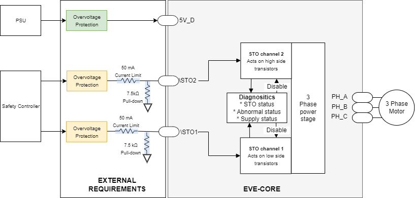 Safety Manual - Safe Torque Off (STO)