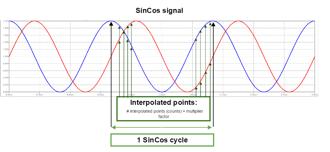SinCos Encoder