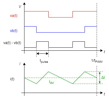 Motor inductance effects on servo drives