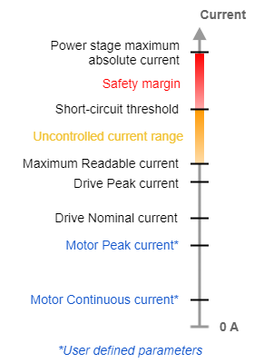 Disambiguation on current values and naming for Ingenia Drives