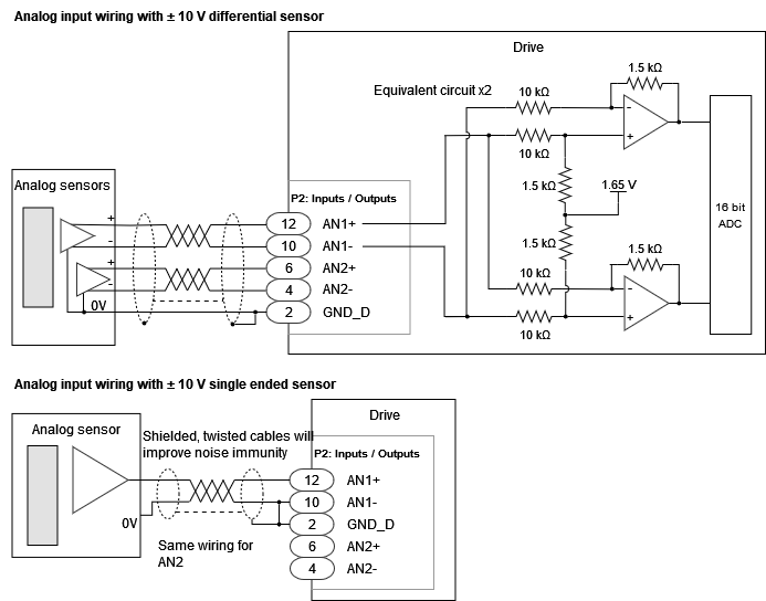Inputs and Outputs