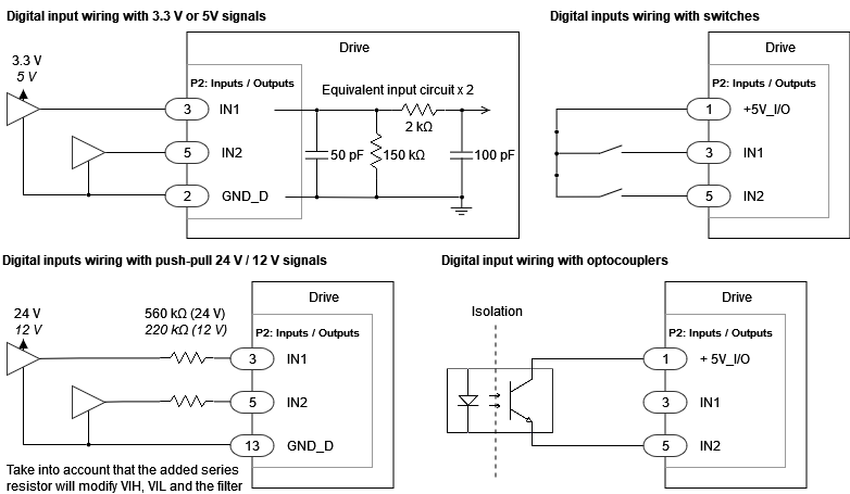 Inputs and Outputs