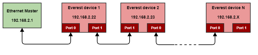 Ethernet communication