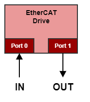 Ethernet communication
