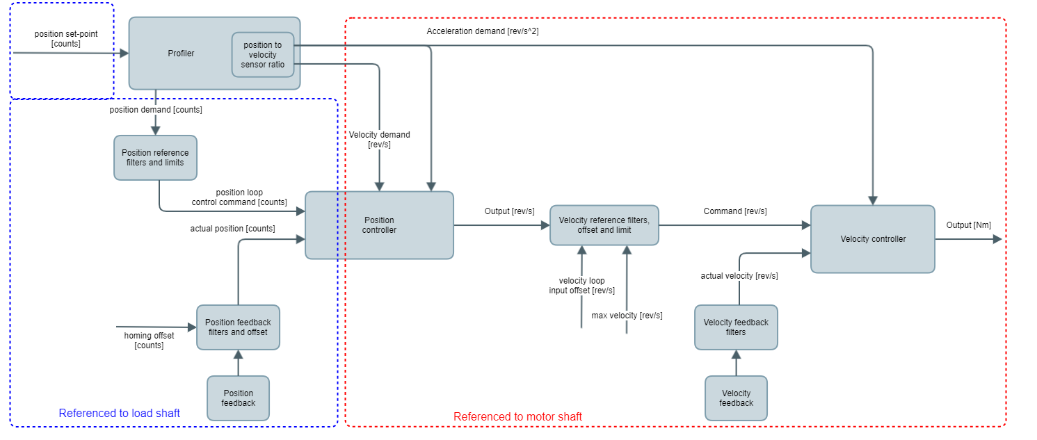 Gear reducers and multiple feedbacks