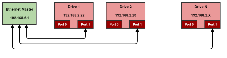 Ethernet communication