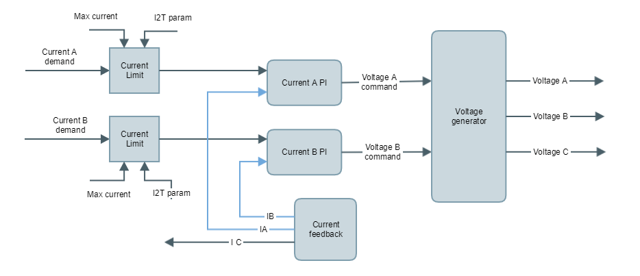 Current modes (CSC, C, CA)