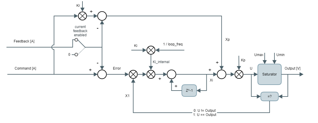 Current modes (CSC, C, CA)