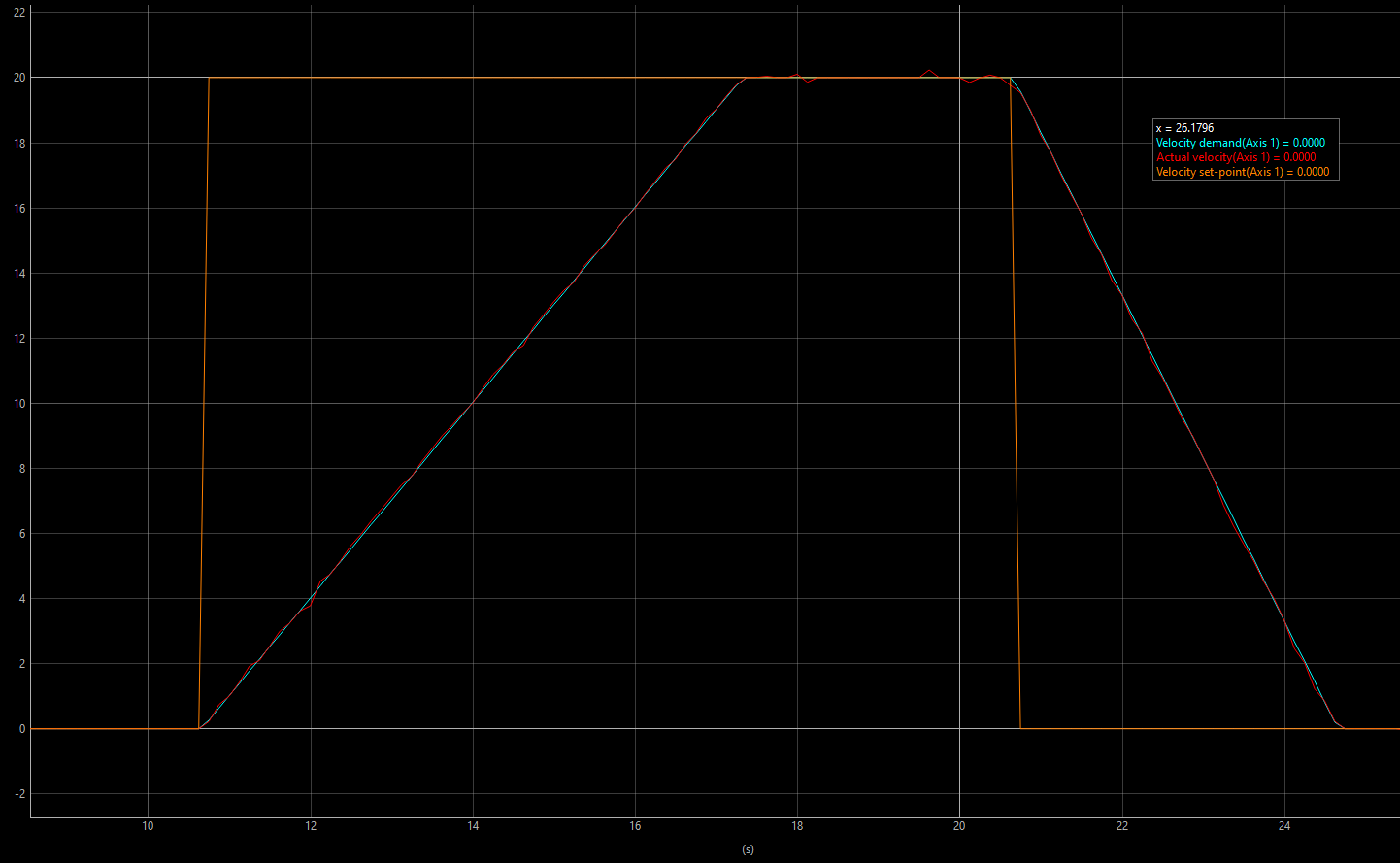 Velocity modes (CSV, PV, V)