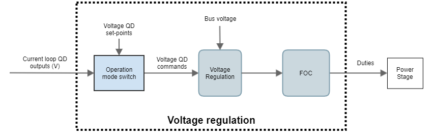 Voltage mode