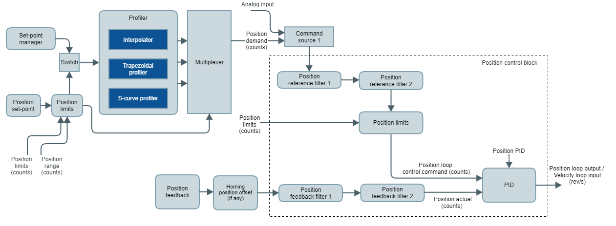 Position modes (CSP, PP, IP, P)