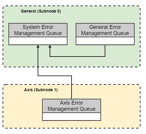 Error management