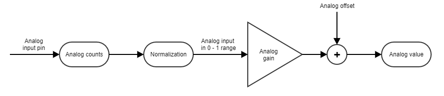 Inputs and outputs configuration