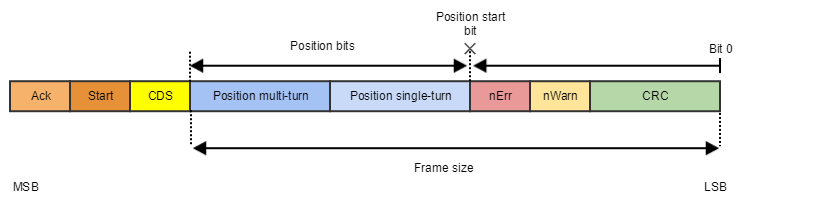 BiSS-C slave 1 / SSI