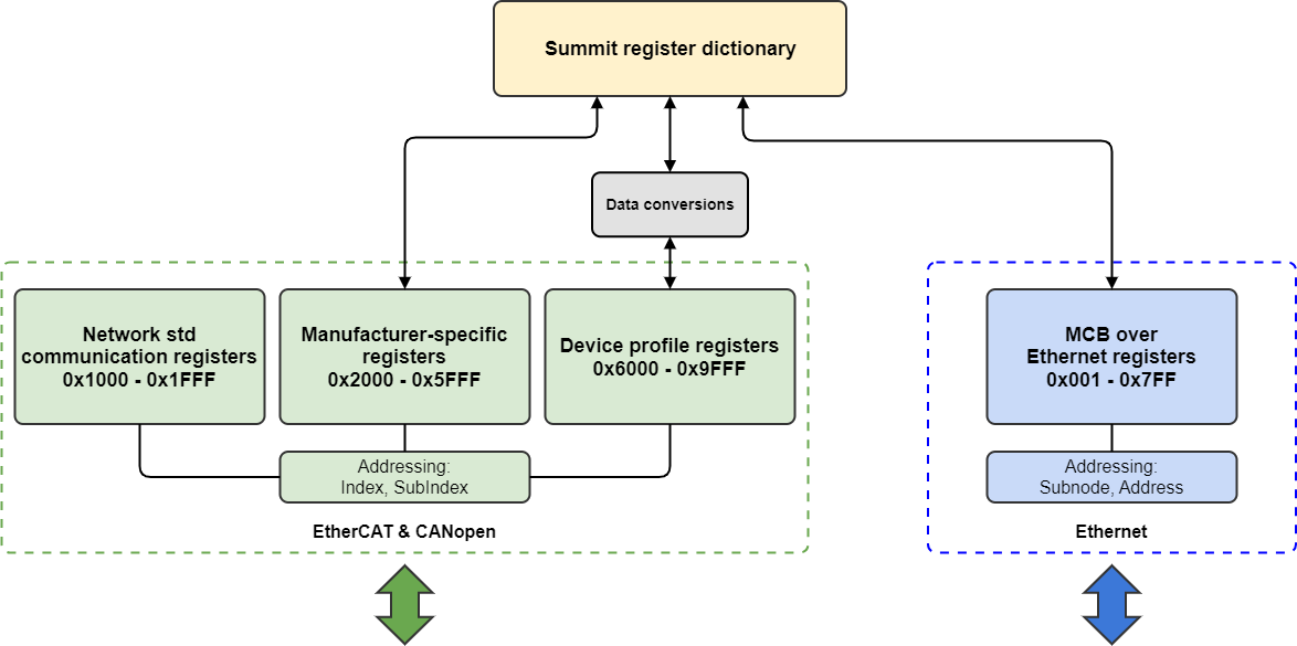 Summit register dictionary