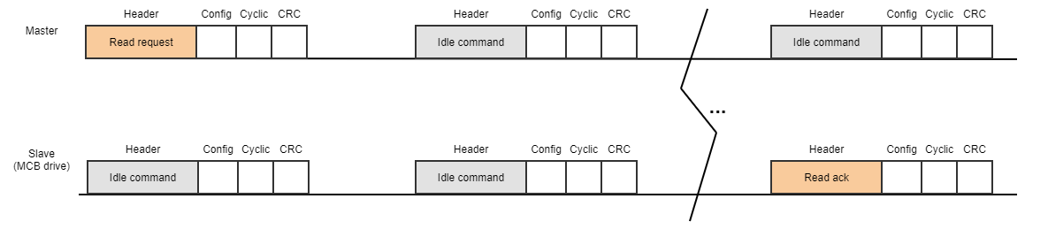MCB protocol description