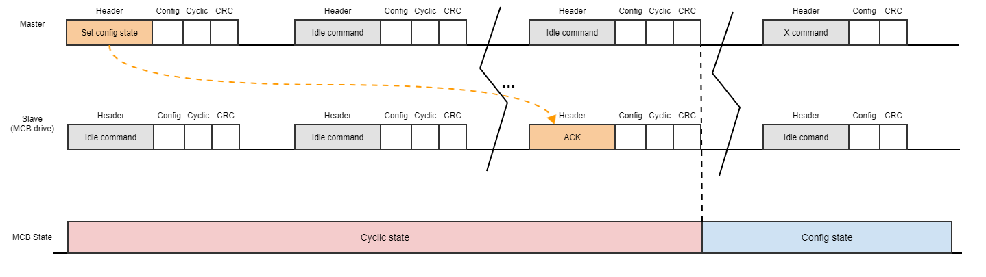 MCB protocol description