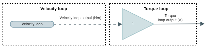 Torque modes (CST, T)