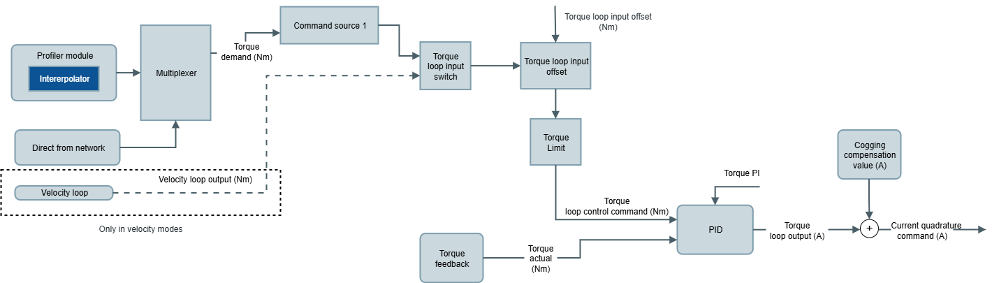 Cogging compensation