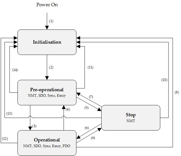 CANopen servo drives