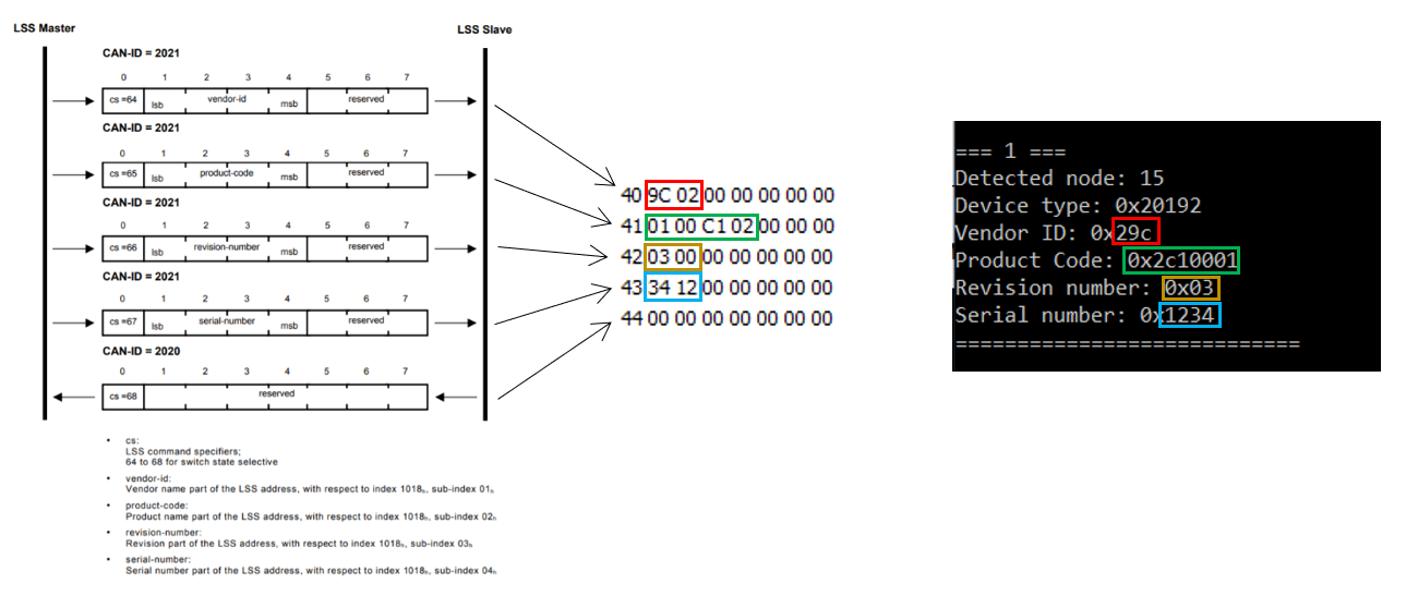 CANopen servo drives