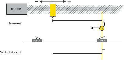 0x6098 - Homing method