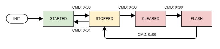 Firmware update through CANopen