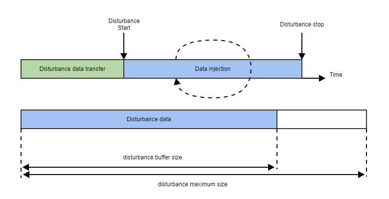 System diagnosis tools: Monitoring & Disturbance