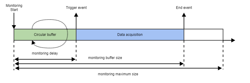 System diagnosis tools: Monitoring & Disturbance
