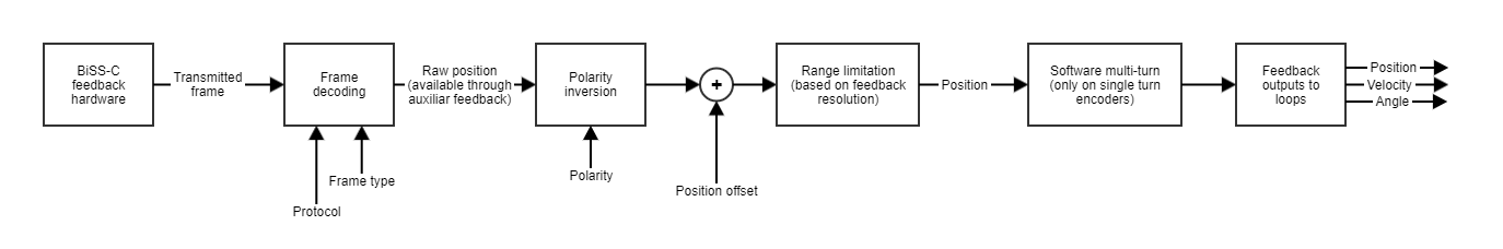 BiSS-C slave 2 (daisy chain)