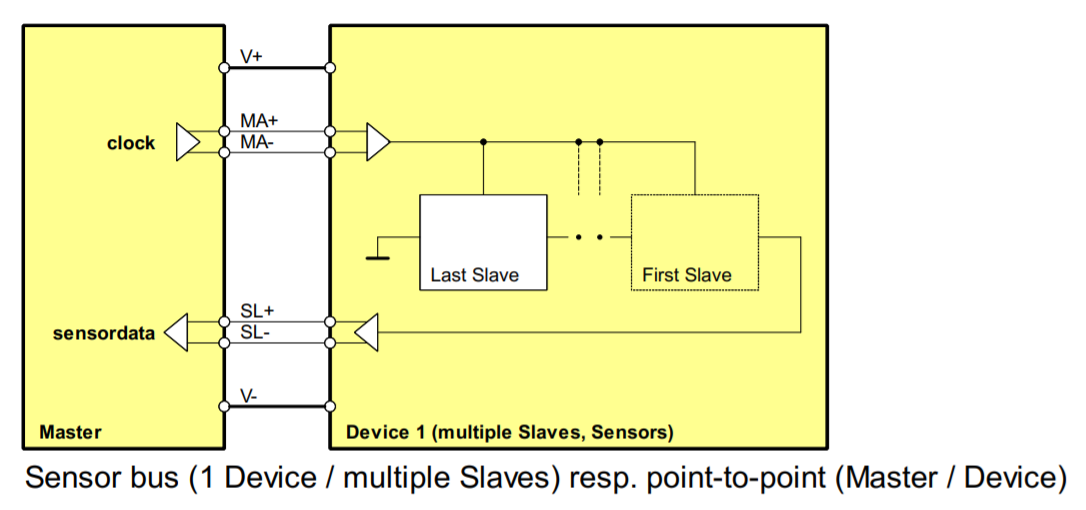 Primary Absolute Slave 2 (daisy chain)