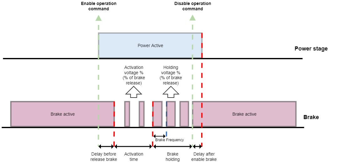 Motor and brake
