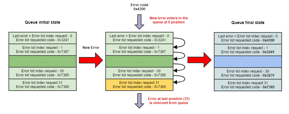 Error Management CORE
