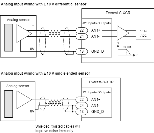 Inputs and Outputs
