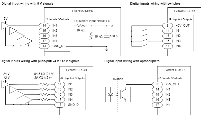 Inputs and Outputs
