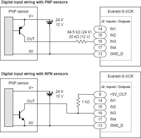 Inputs and Outputs