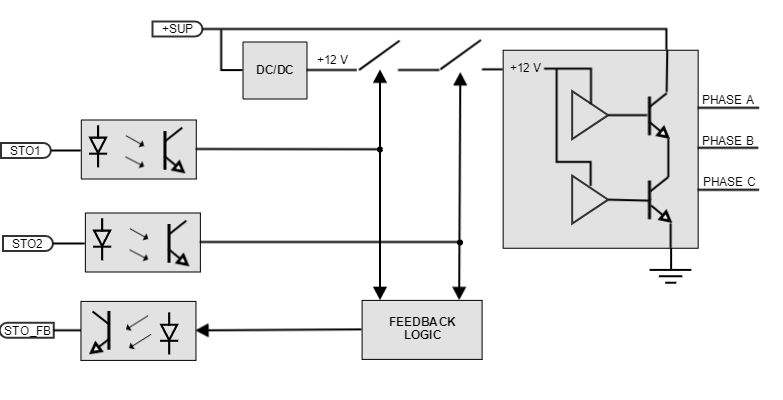 Safe Torque Off (STO)
